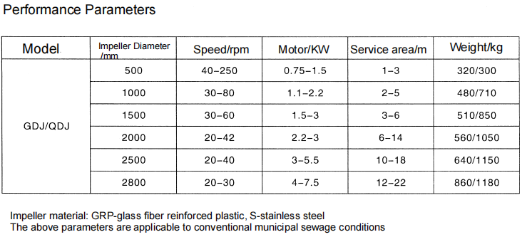 Submersible Low Speed Vertical Wastewater Hyperboloid Mixer- Buy ...