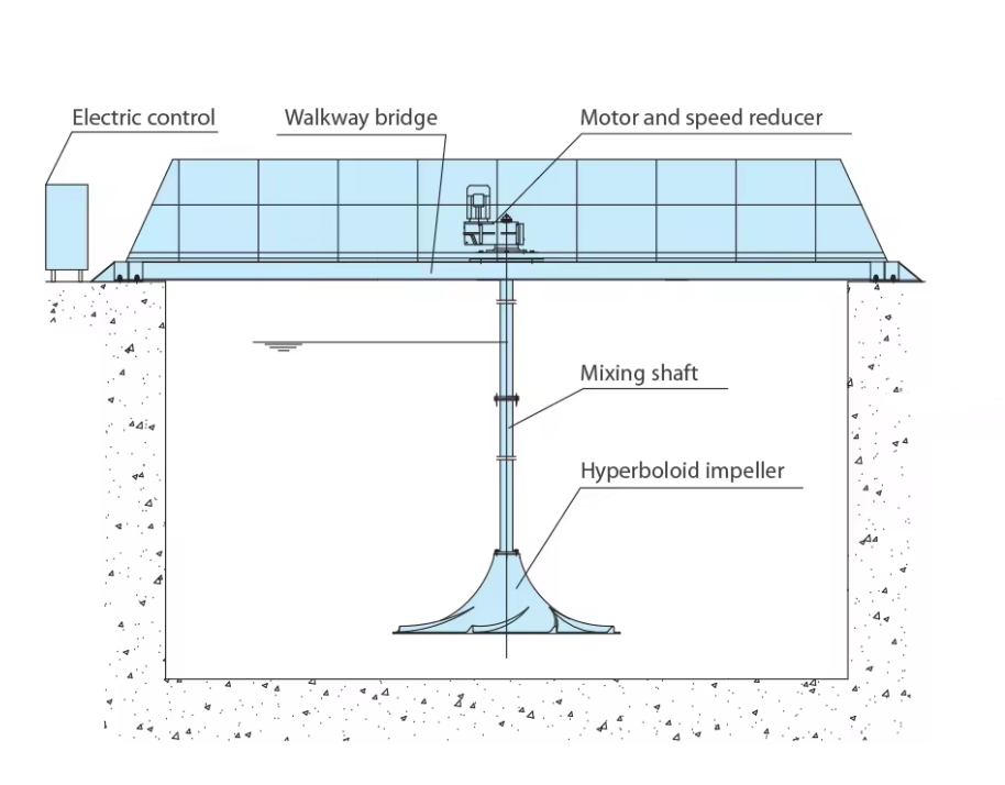 Submersible Low Speed Vertical Wastewater Hyperboloid Mixer- Buy ...